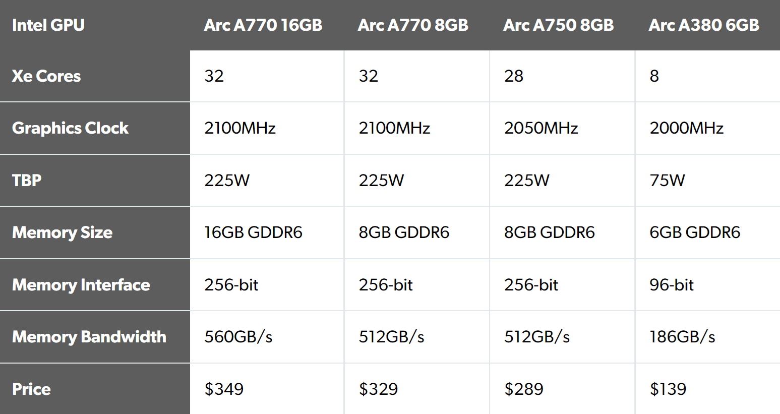 Intel ARC 770 a A750 grafiky dostali prvé recenzie | Sector.sk