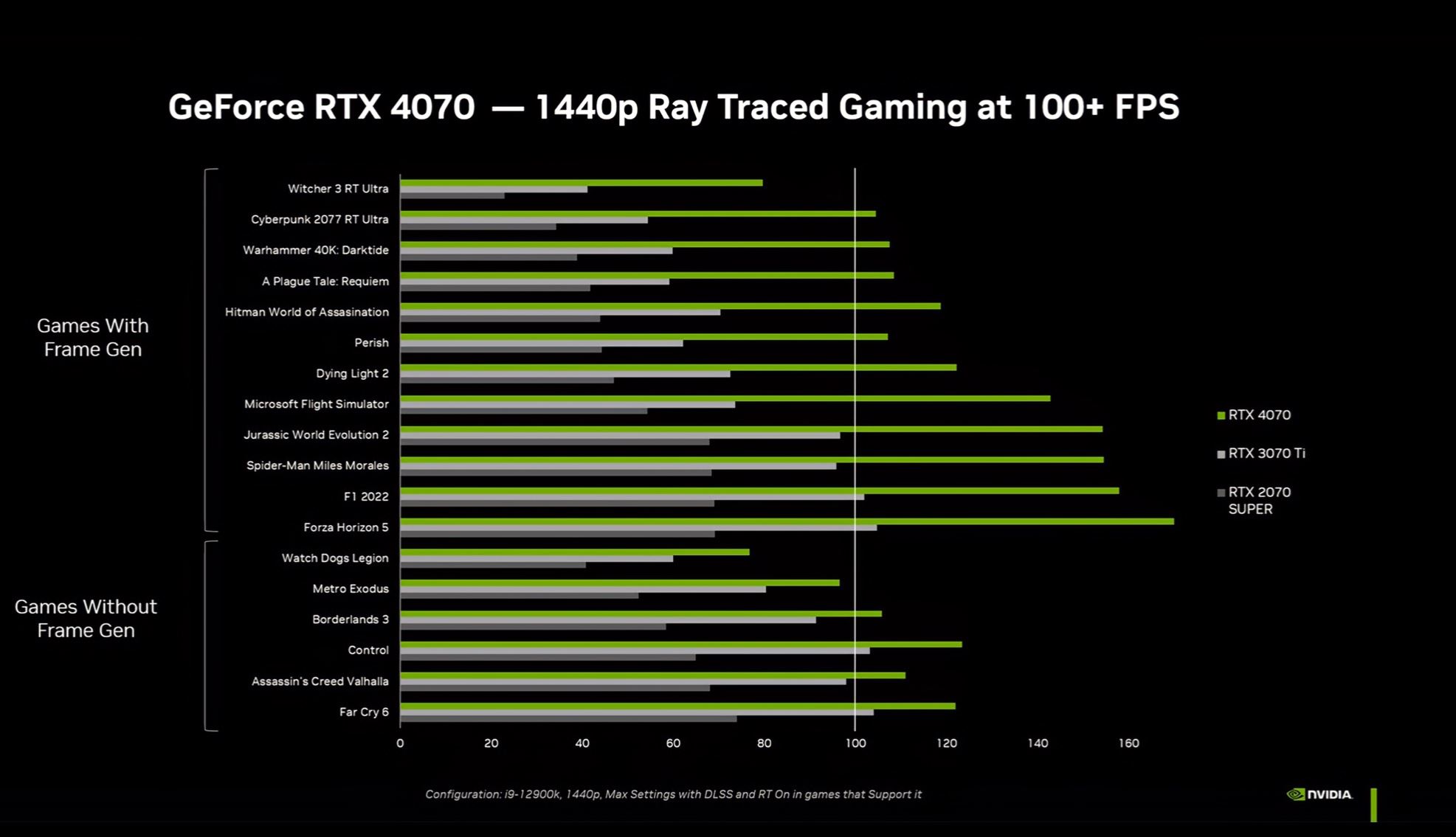 Nvidia predstavila grafickú kartu RTX 4070, stojí 599 dolárov | Sector.sk